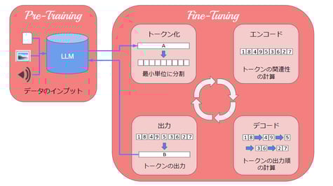 LLMの仕組みや自社導入に役立つ活用事例4選｜事前に理解しておくべき6つの課題も解説
