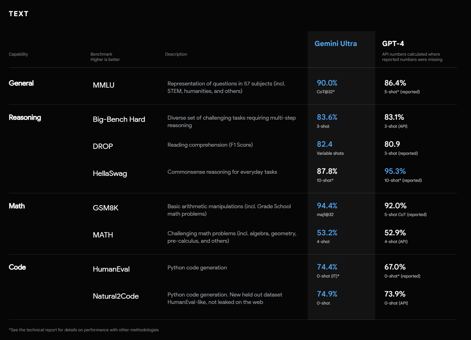 GeminiとはGPT-4を凌ぐGoogleの次世代AIモデル｜最新情報からできることを紹介
