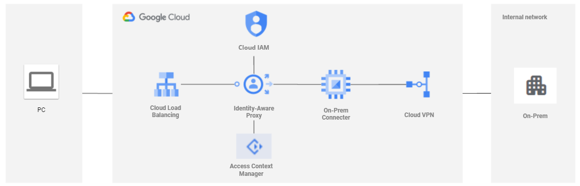 BeyondCorp Enterprise で場所を問わずに社内システムに接続する