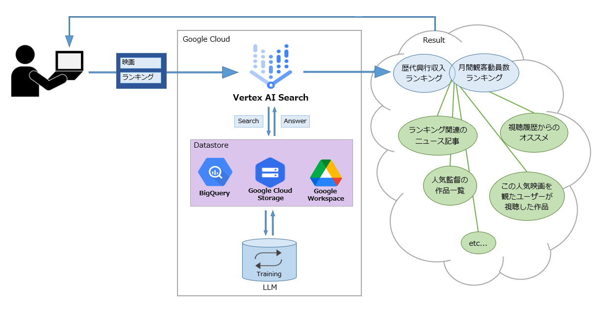 【専門スキル不要】話題のVertex AI Searchで生成AIアプリを作ってみた｜準備手順から設定方法も解説