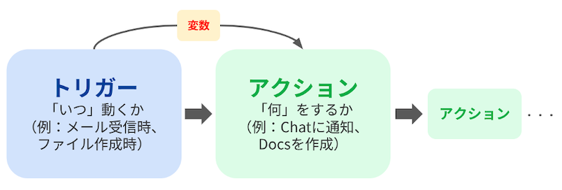 【願望】Google Workspace Flowsが面倒な業務をAIが完全自動化！使い方と活用法