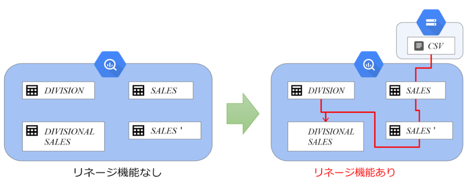 【GoogleCloud】BigQueryのデータリネージ（Dataplex機能）を紹介｜データマネジメントには欠かせないデータリネージの考え方とは