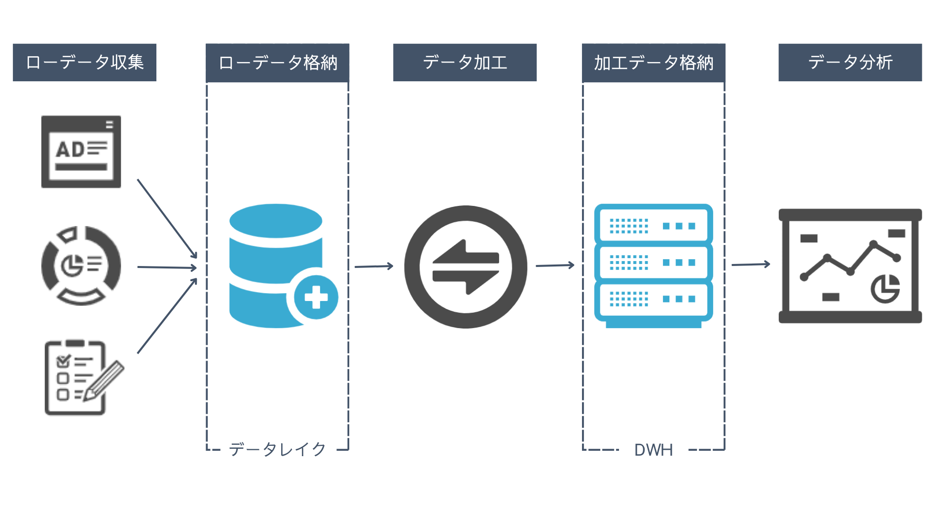 【初心者向け】データレイクとは？DWHとの違いや役割、導入時のポイントを解説