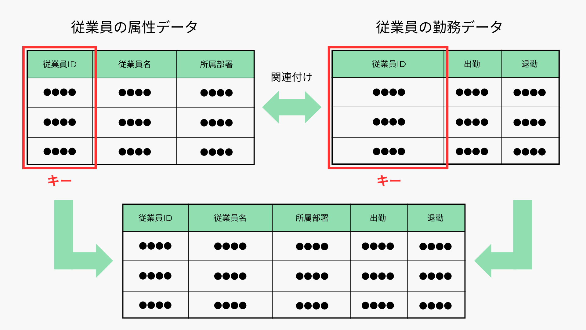 リレーショナルデータベース（RDB）とは？特徴やメリット、NoSQLとの違いを解説