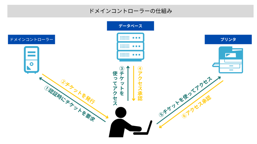 Active Directory 周りの知識について整理 | Active Directoryについてまとめてみた #Windows – SYAR