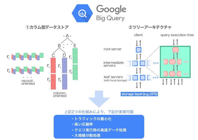 【最新版】Google BigQueryとは？できることや導入方法・活用のポイントを解説