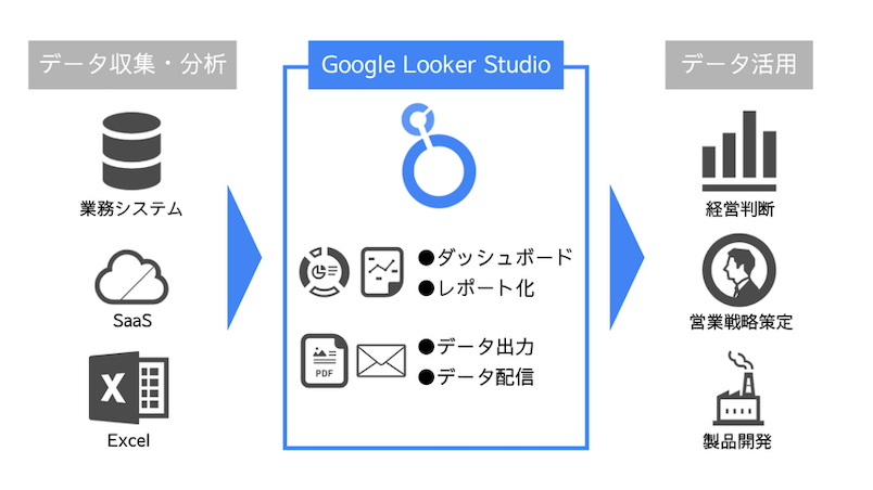 【永久保存版】Google Looker Studioとは？機能や導入方法、活用例を徹底解説！