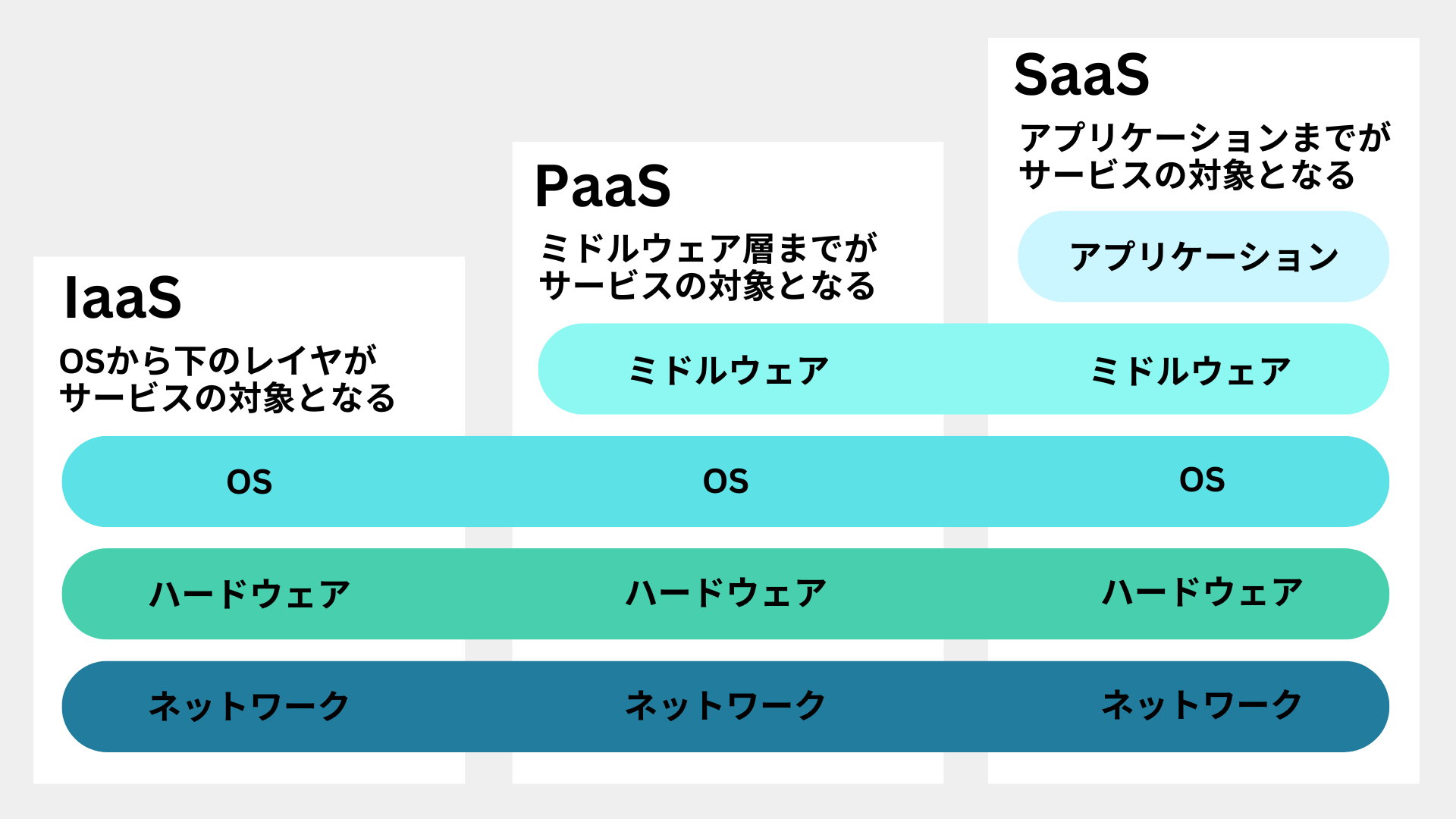 PaaSとは？IaaSとの違いや仕組み、代表的なサービス例を紹介