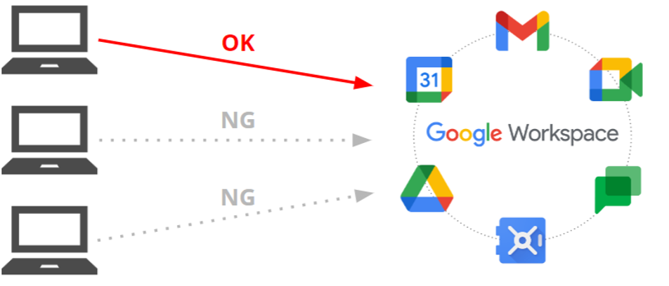 Google Workspaceで実現できるアクセス制御