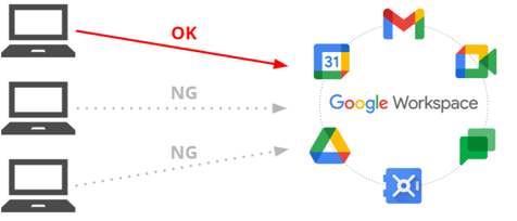 Google Workspaceで実現できるアクセス制御