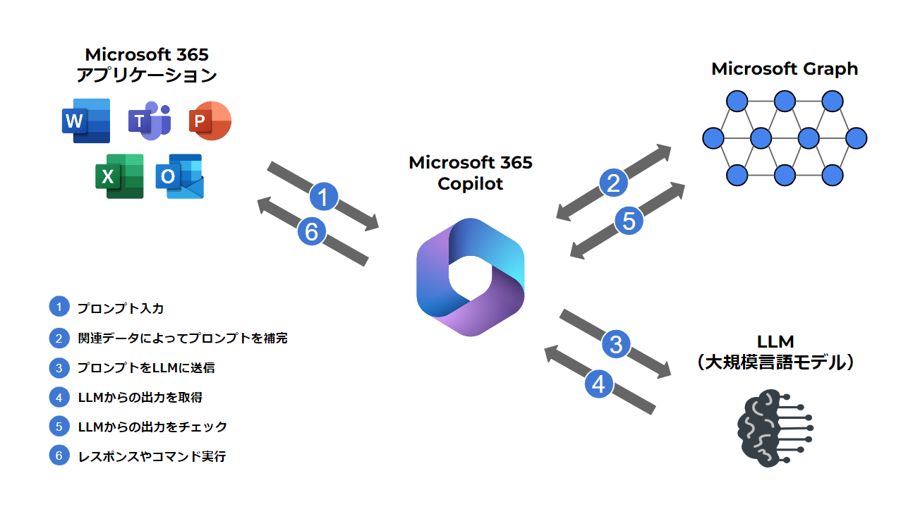【生成AI】 Duet AI と Copilot を徹底比較 | 機能や仕組みの違いも解説