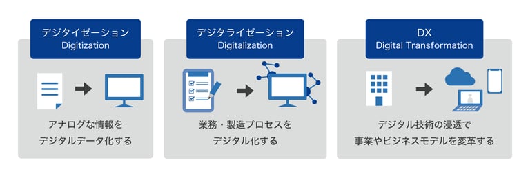 Dx デジタルトランスフォーメーション とは 定義や事例をわかりやすく解説
