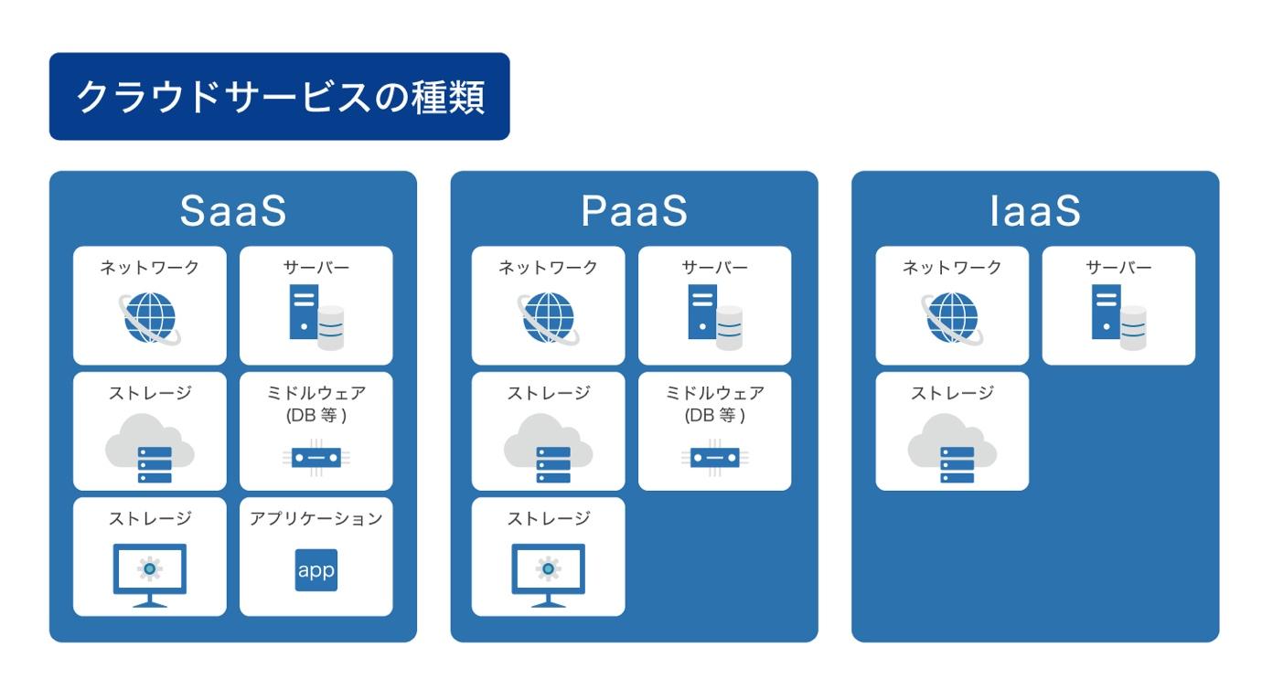クラウドとは一体何か? サービスの特徴や種類を初心者向けに解説